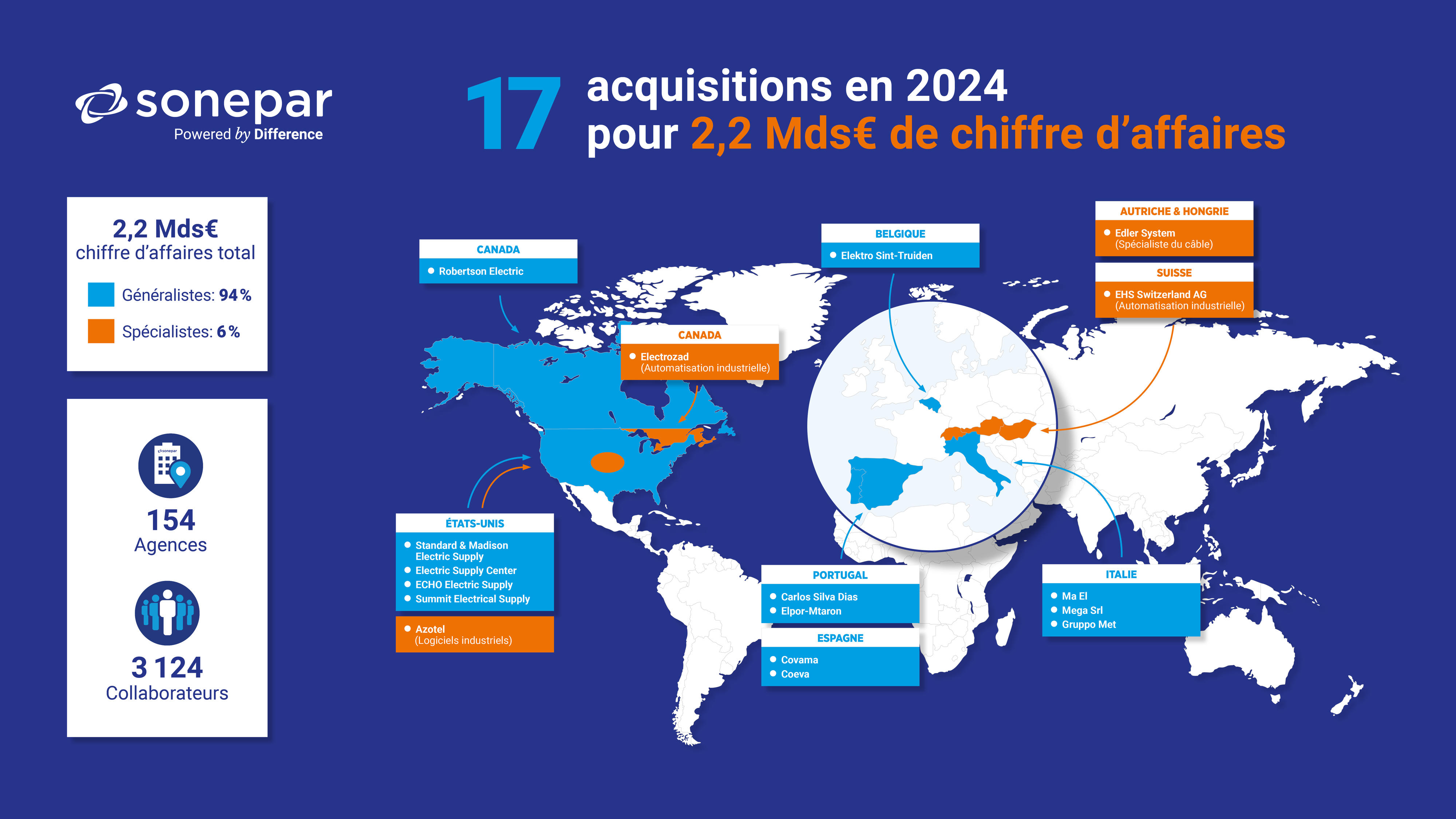 Sonepar réalise 17 acquisitions en 2024 pour un chiffre d'affaires record de 2,2 milliards d'euros