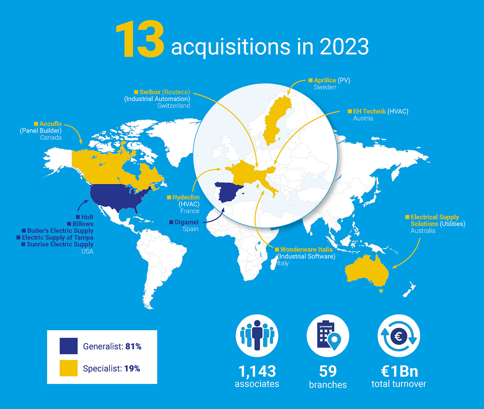 Acquisitions | Sonepar
