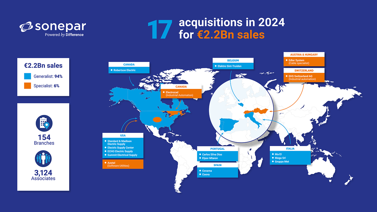 Sonepar Completes 17 Acquisitions in 2024 for a Record €2.2Bn Sales