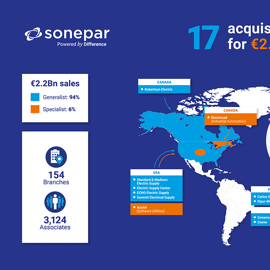 Sonepar Completes 17 Acquisitions in 2024 for a Record €2.2Bn Sales
