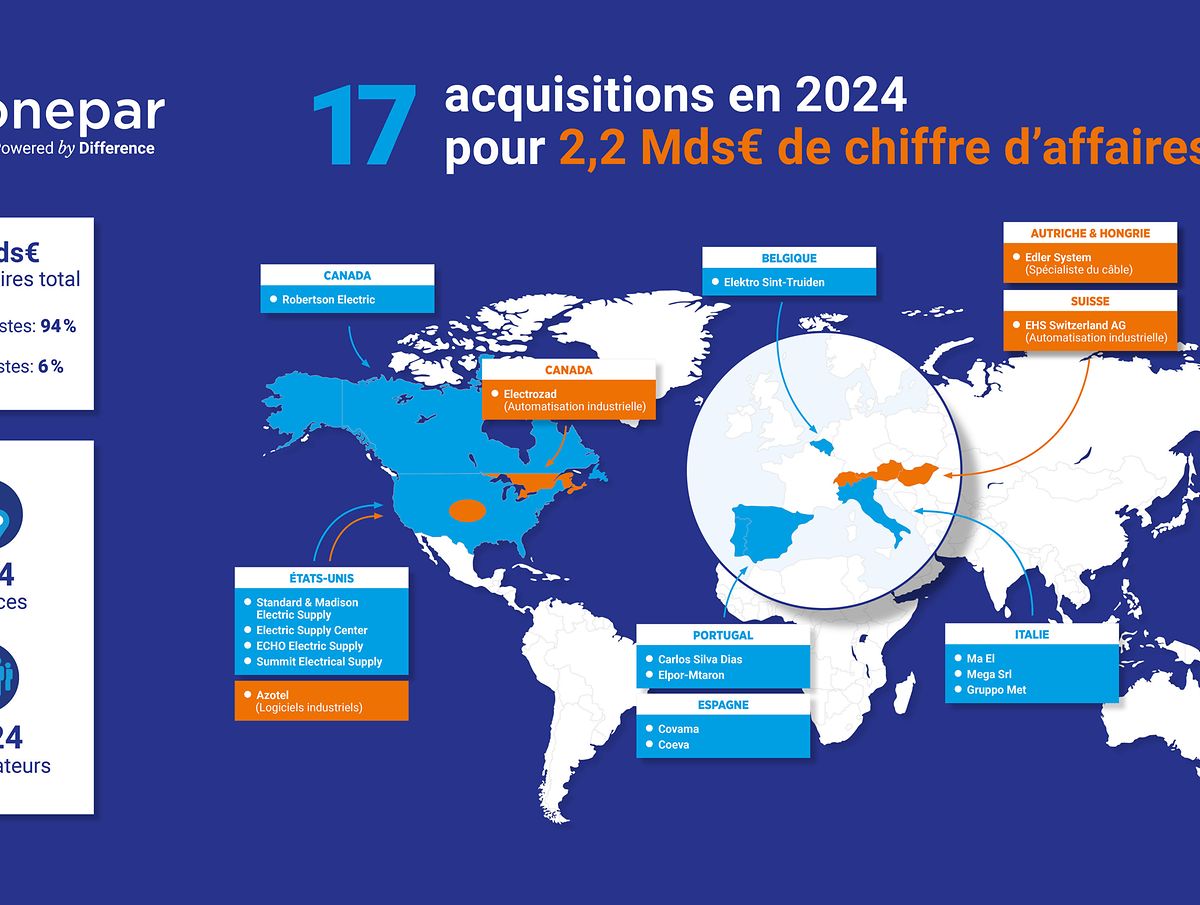 Sonepar réalise 17 acquisitions en 2024 pour un chiffre d'affaires record de 2,2 milliards d'euros