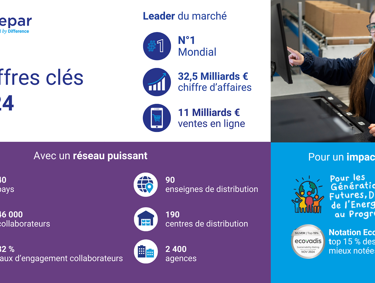 Découvrez les chiffres clés de Sonepar en 2024