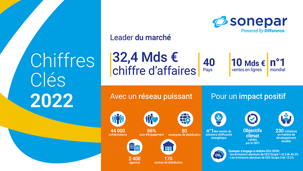 Sonepar annonce des résultats records en 2022