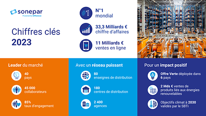 Découvrez les chiffres clés de Sonepar en 2023