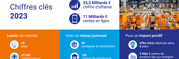 Découvrez les chiffres clés de Sonepar en 2023