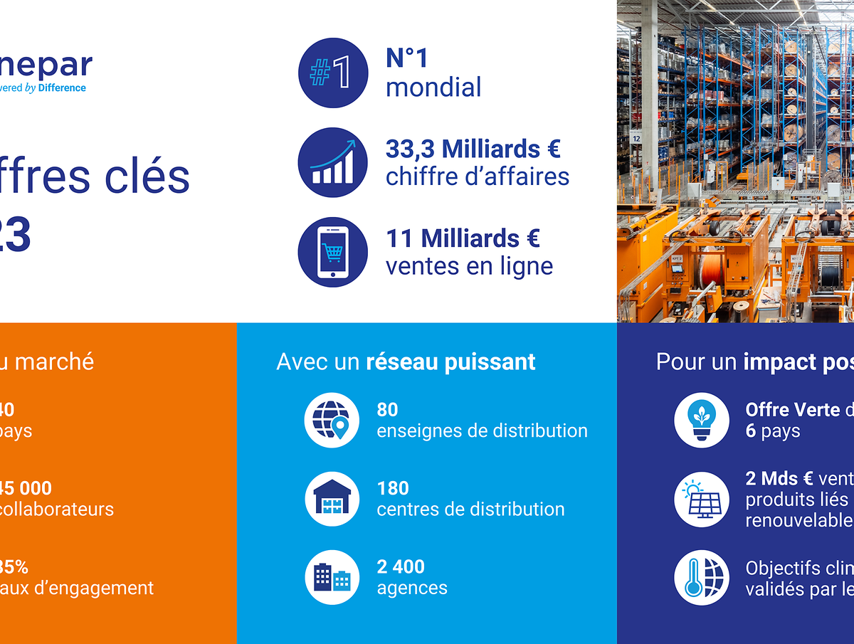 Découvrez les chiffres clés de Sonepar en 2023